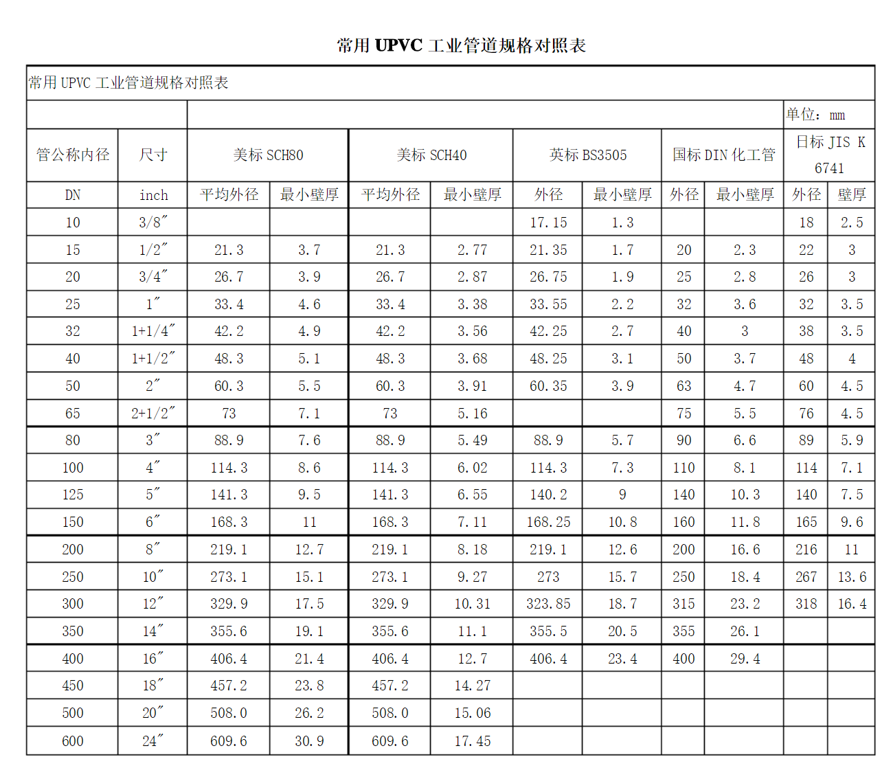 DN250的upvc管的外径是多少-服务新干线答疑解惑