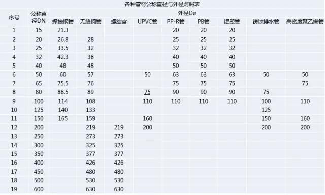 这是DN、De和Φ最清晰的解释了-服务新干线头条
