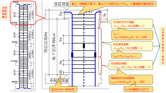 如何计算柱子的箍筋根数-服务新干线头条