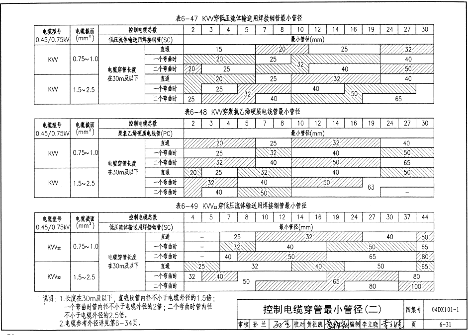 WDZ-KVV-18*1.5用多大的钢管-服务新干线答疑解惑