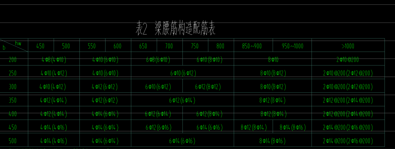 广联达中梁已经在平面布置图中已设置侧面钢筋，是否还按照梁腰筋构造配筋表在设置一次 服务新干线答疑解惑 8306